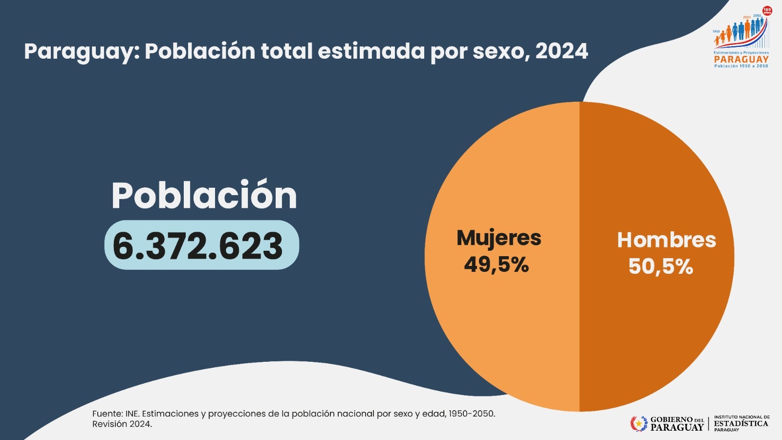 El INE presenta 100 años de Estimaciones y Proyecciones de Población en Paraguay